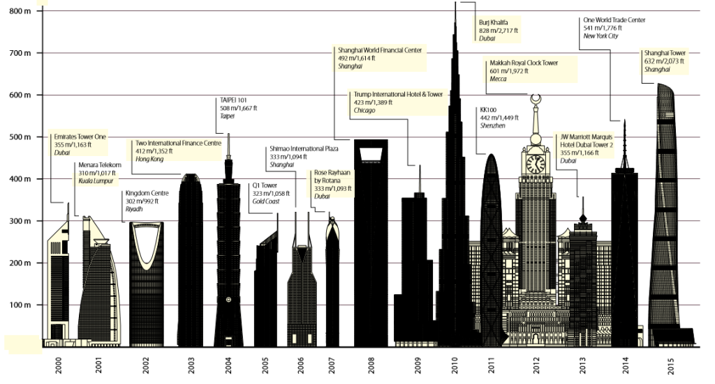 Undurchsichtig Wiederholen Feind 500 Feet To Meters Stange Deutlich